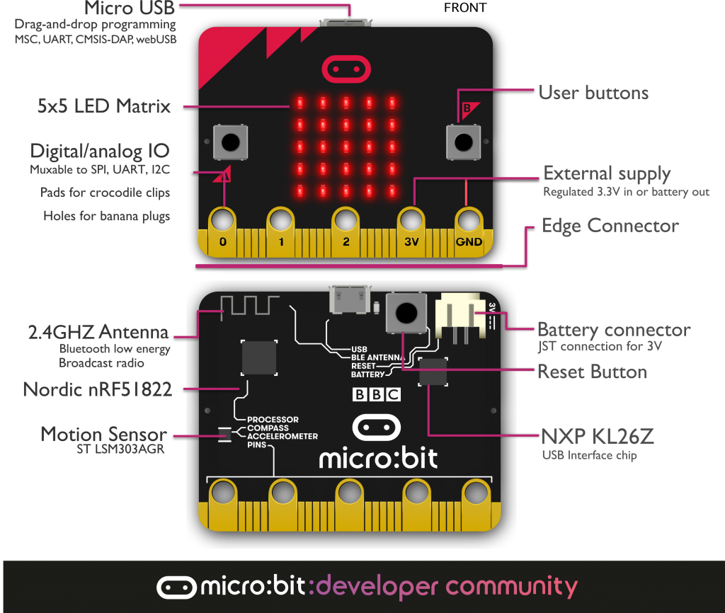 Microbit: cos'è e come si programma?